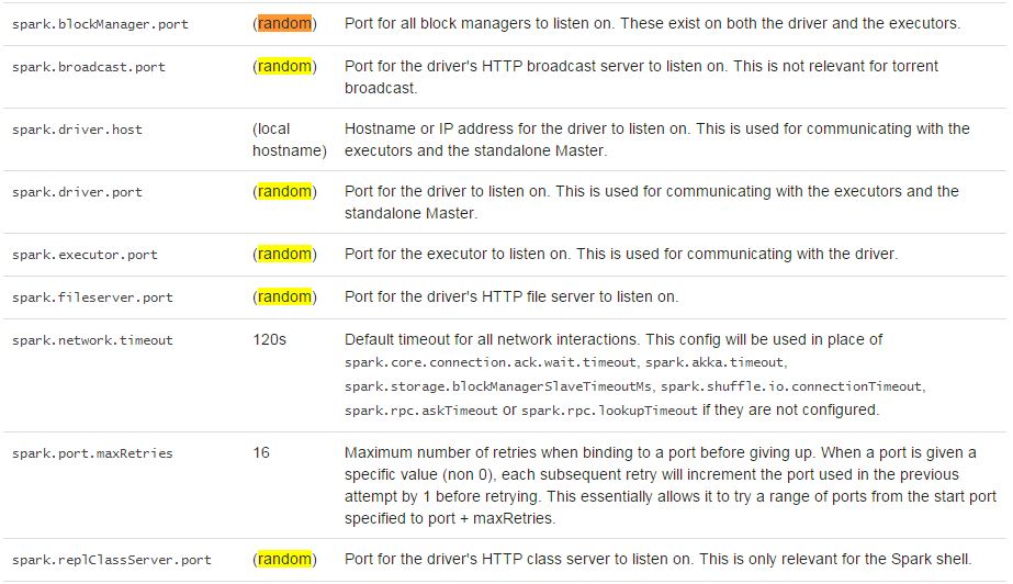 SparkContext allocates random ports. How to control the port allocation ...