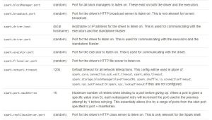 Networking in Spark: Configuring ports in Spark – markobigdata