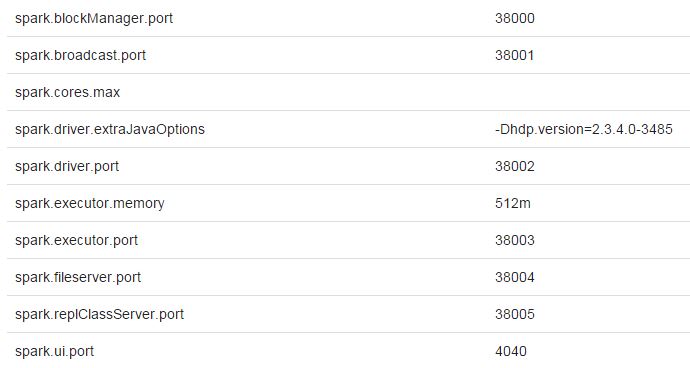 Networking in Spark: Configuring ports in Spark – markobigdata