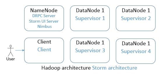 Installing and configuring Storm in Ambari – markobigdata