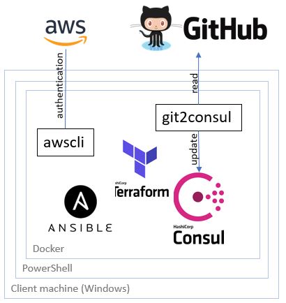 Example of DevOps environment – markobigdata