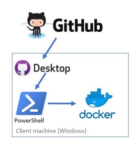 Example of DevOps environment – markobigdata